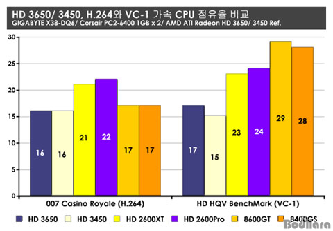 보급형 및 저가형의 세대 교체! AMD ATI Radeon HD 3650/ 3450 Page 6:: 보드나라