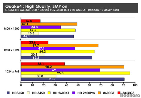 보급형 및 저가형의 세대 교체! AMD ATI Radeon HD 3650/ 3450 Page 4:: 보드나라