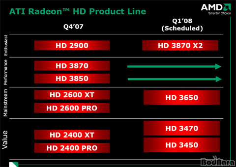 보급형 및 저가형의 세대 교체! AMD ATI Radeon HD 3650/ 3450 Page 2:: 보드나라