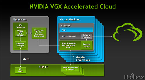 대세는 클라우드, 기업과 게임을 위한 NVIDIA GPU 가속 클라우드 기술 발표:: 보드나라