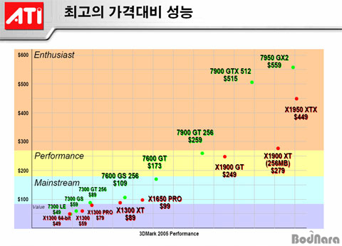 [스페셜]GDDR4 SDRAM으로 빨라졌다! ATI Radeon X1950XTX / CrossFire Edition:: 보드나라