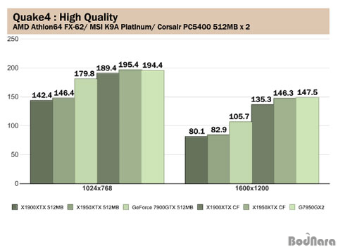 GDDR4 SDRAM으로 빨라졌다! ATI Radeon X1950XTX / CrossFire Edition Page 5:: 보드나라