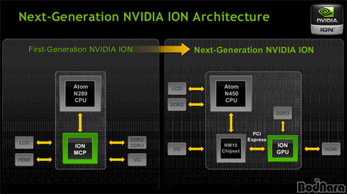 [리뷰]엔비디아 ION 들어간 그래픽카드, Zotac GT218-ION 512MB:: 보드나라