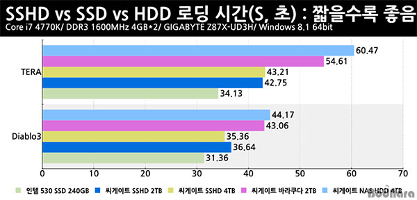 [테크닉]씨게이트 데스크탑용 SSHD, 진짜 SSD급 성능을 보여줄까?:: 보드나라