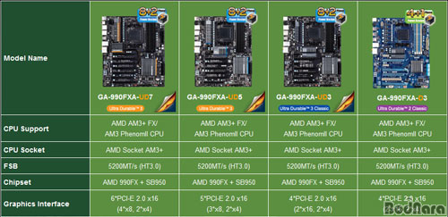 당신도, 제조사도, 아무도 모르는 AM3 vs AM3+ 소켓의 차이와 미래 Page 2:: 보드나라