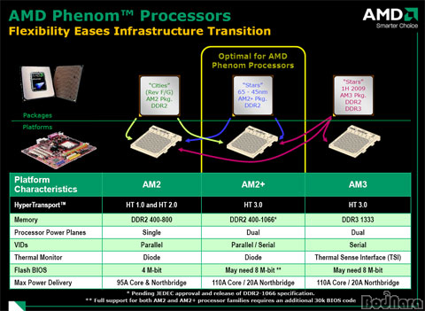 [칼럼]당신도, 제조사도, 아무도 모르는 AM3 vs AM3+ 소켓의 차이와 미래:: 보드나라