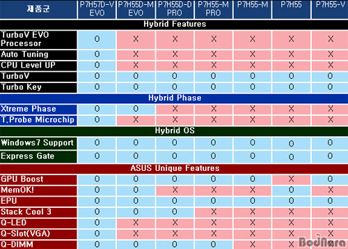 [프리뷰]보급형 시장을 위한 H55, ASUS P7H55-M:: 보드나라
