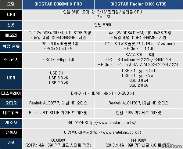 [프리뷰]바이오스타의 B360 메인보드 제안,B360MHD PRO/ 레이싱 B360 GT3S:: 보드나라