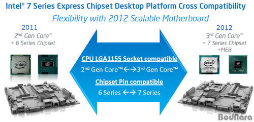 인텔 3세대 코어 CPU와 호환되는 7 시리즈 칩셋 공식 출시:: 보드나라