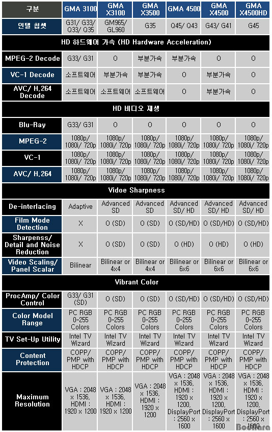 G31을 대체할 G41 장착한 인텔 DG41TY Page 2:: 보드나라