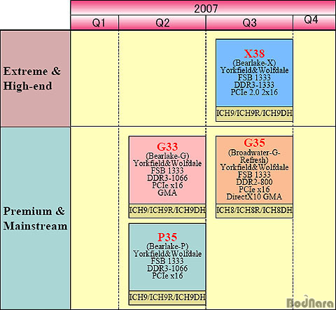 [테크닉]FSB 1333MHz지원의 Intel P35칩셋, P965를 대신할까?:: 보드나라
