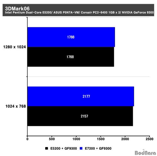 AMD780G 아성을 깰 인텔CPU용 플랫폼. NVIDIA GeForce 9000 mGPU Page 7:: 보드나라