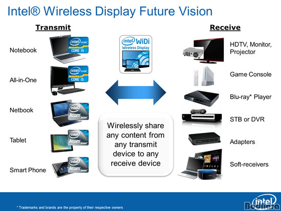 인텔코리아, 무선 디스플레이(WiDi) 실용화 기자간담회 개최:: 보드나라