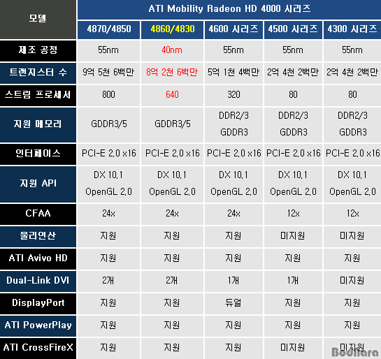 [테크닉]AMD, 40나노 공정 모빌리티 라데온 4860/4830 발표:: 보드나라