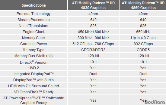 [테크닉]AMD, 40나노 공정 모빌리티 라데온 4860/4830 발표:: 보드나라