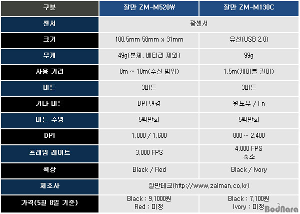 [프리뷰]편의성과 디자인을 모두 잡은 보급형 마우스,잘만 ZM-M520W와 ZM-M130C:: 보드나라