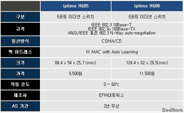 [프리뷰]미니멀한 디자인의 가정용 스위치허브,iptime H605/ H608:: 보드나라