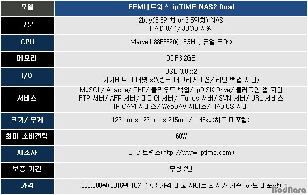 [리뷰]스마트시대 안전하고 편리한 자료 공유법,EFM네트웍스 ipTIME NAS2 Dual:: 보드나라