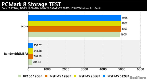 [리뷰]레드오션 SSD 시장에 도전하는 패기,몬스팩토리 MSF M5 시리즈 SSD:: 보드나라
