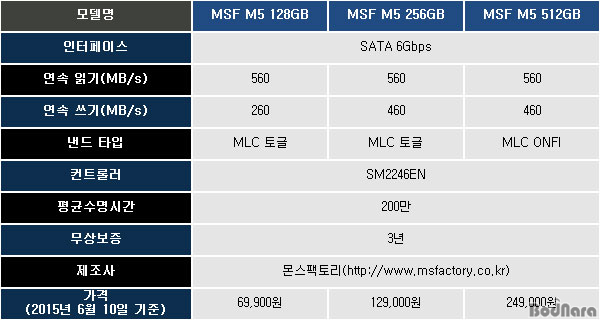 [리뷰]레드오션 SSD 시장에 도전하는 패기,몬스팩토리 MSF M5 시리즈 SSD:: 보드나라