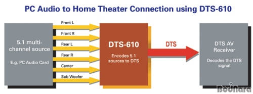 Creative, PC용 DTS Encoder 발표, 99.99달러:: 보드나라