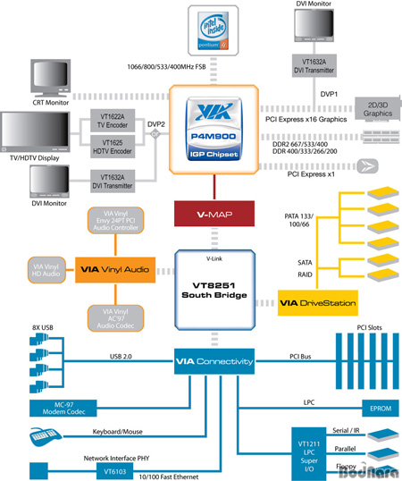 VIA, 윈도우즈 비스타 지원 P4M900 발표:: 보드나라