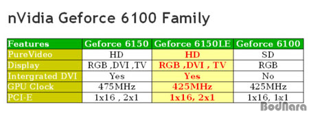 nVIDIA, GeForce 6150 LE 내놓는다:: 보드나라