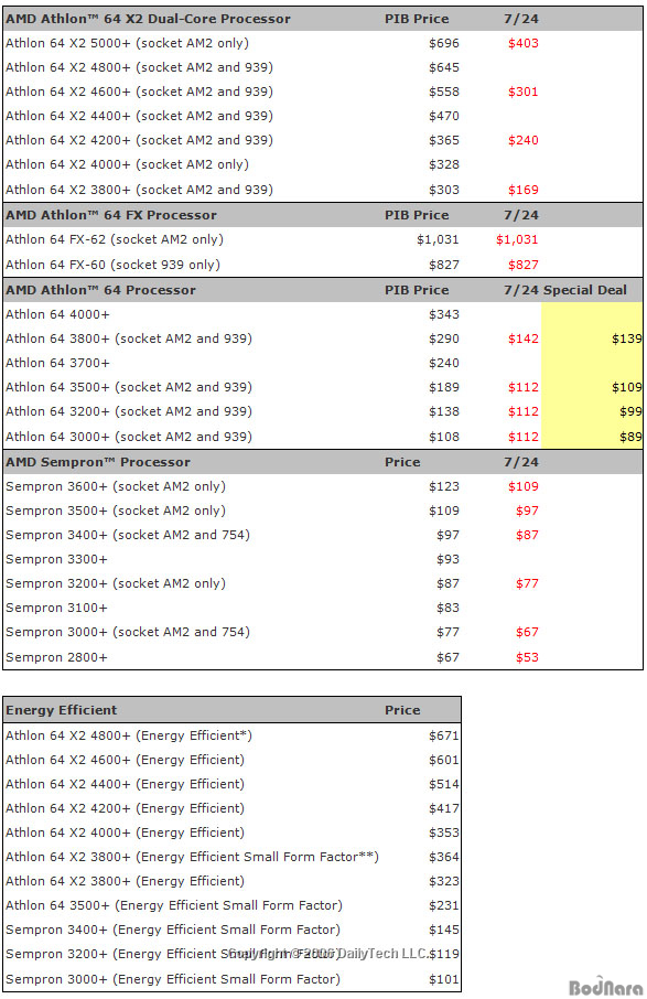 AMD, 1MB L2 캐시 Athlon64 CPU 단종!:: 보드나라