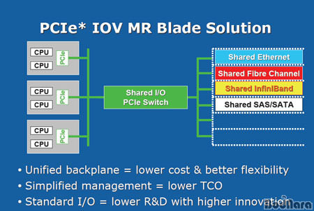 인텔, 서버용 Multi-Root PCIe 기술 발표:: 보드나라