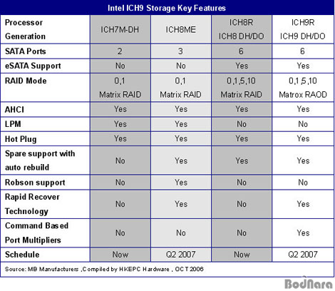 인텔, ICH9에 SATA Port Multiplier 기능 넣는다:: 보드나라