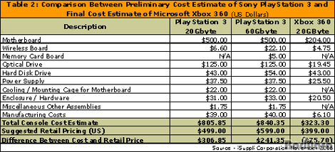 MS, Xbox 360 생산 비용 40% 절감:: 보드나라