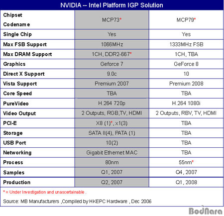 NVIDIA 인텔 지원 IGP 및 55nm 공정은 내년에:: 보드나라