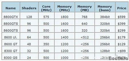 GeForce 8600과 8300 시리즈 스펙 유출되다!:: 보드나라