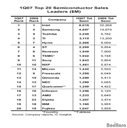 반도체 제조사 Top 20:: 보드나라