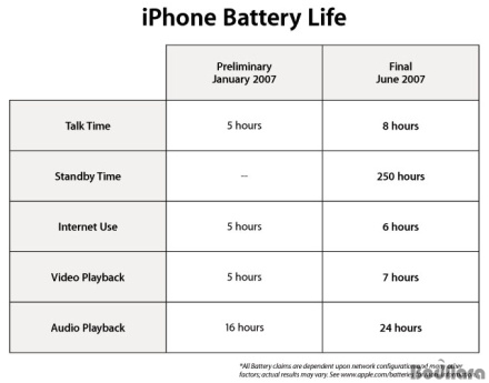 애플 iPhone, 배터리 테스트 방법 공개:: 보드나라