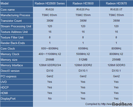 AMD ATI Radeon HD 3670 성능 공개!:: 보드나라