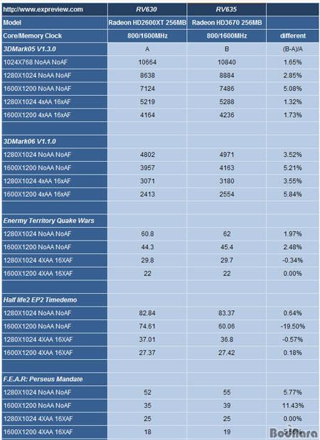 AMD ATI Radeon HD 3670 성능 공개!:: 보드나라