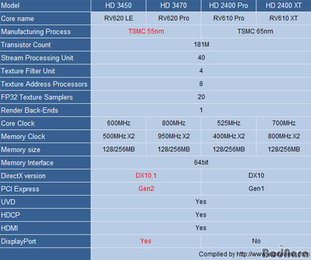 AMD Radeon HD 3470과 3450 스펙 및 성능 정보:: 보드나라