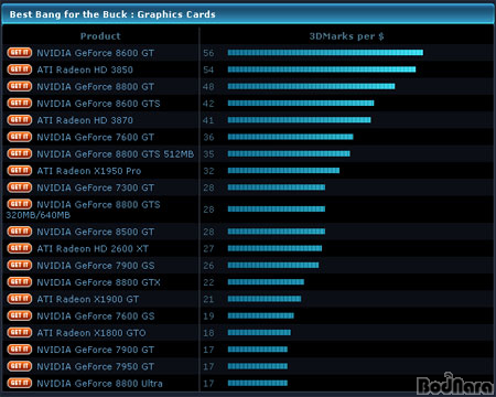 3DMark06에 따른 그래픽 카드 및 CPU 가격대 성능 정보:: 보드나라