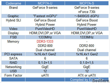 NVIDIA MCP7A-U, DDR3 지원 첫 메인스트림 메인보드?:: 보드나라