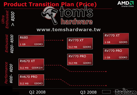 AMD RV770은 공정 개선된 NVIDIA G92b가 타겟?:: 보드나라