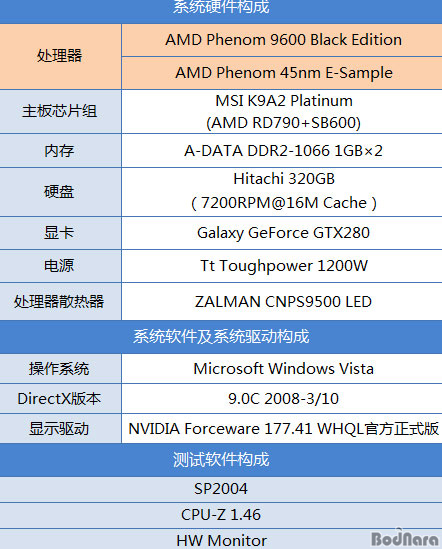 AMD 45nm vs 65nm 온도 및 소비전력 비교:: 보드나라