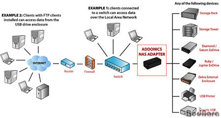 USB to NAS 어댑터:: 보드나라