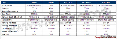 AMD 40nm RV740 스펙 정보:: 보드나라