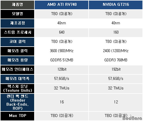 40nm GPU 경쟁은 NVIDIA GT216과 AMD RV740:: 보드나라