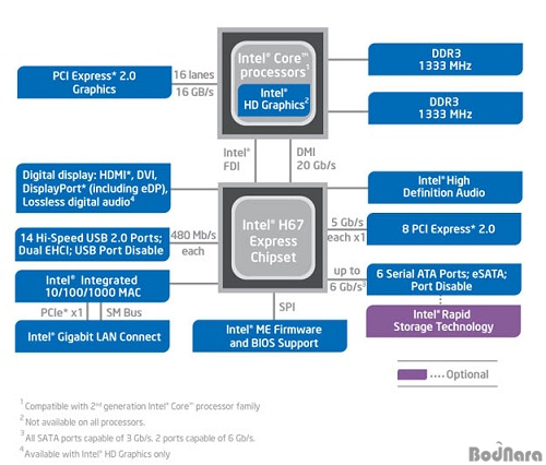 인텔 P67/ H67 공식 다이어그램 공개:: 보드나라