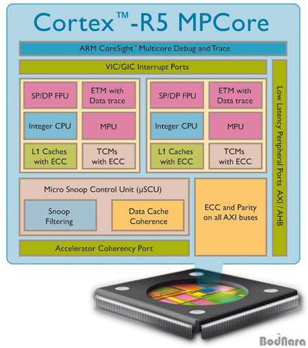 ARM, 실시간 임베디드 프로세서 Cortex-R5, Cortex-R7 발표:: 보드나라