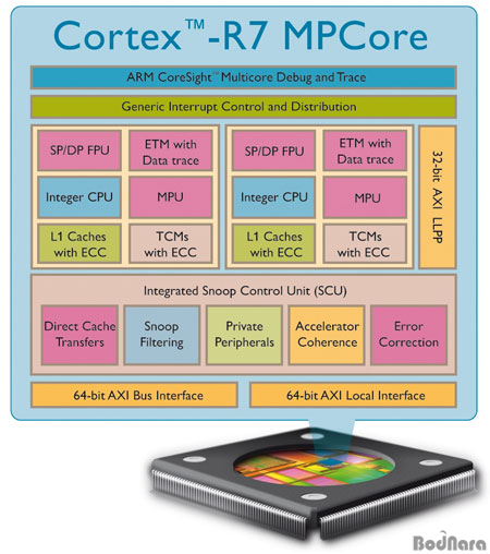ARM, 실시간 임베디드 프로세서 Cortex-R5, Cortex-R7 발표:: 보드나라