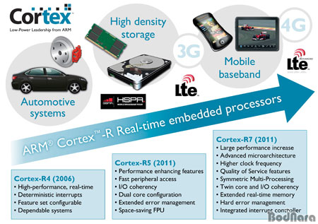 ARM, 실시간 임베디드 프로세서 Cortex-R5, Cortex-R7 발표:: 보드나라