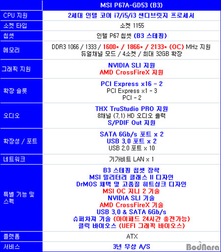 칩셋버그 해결된 MSI P67A-GD53 B3 출시:: 보드나라